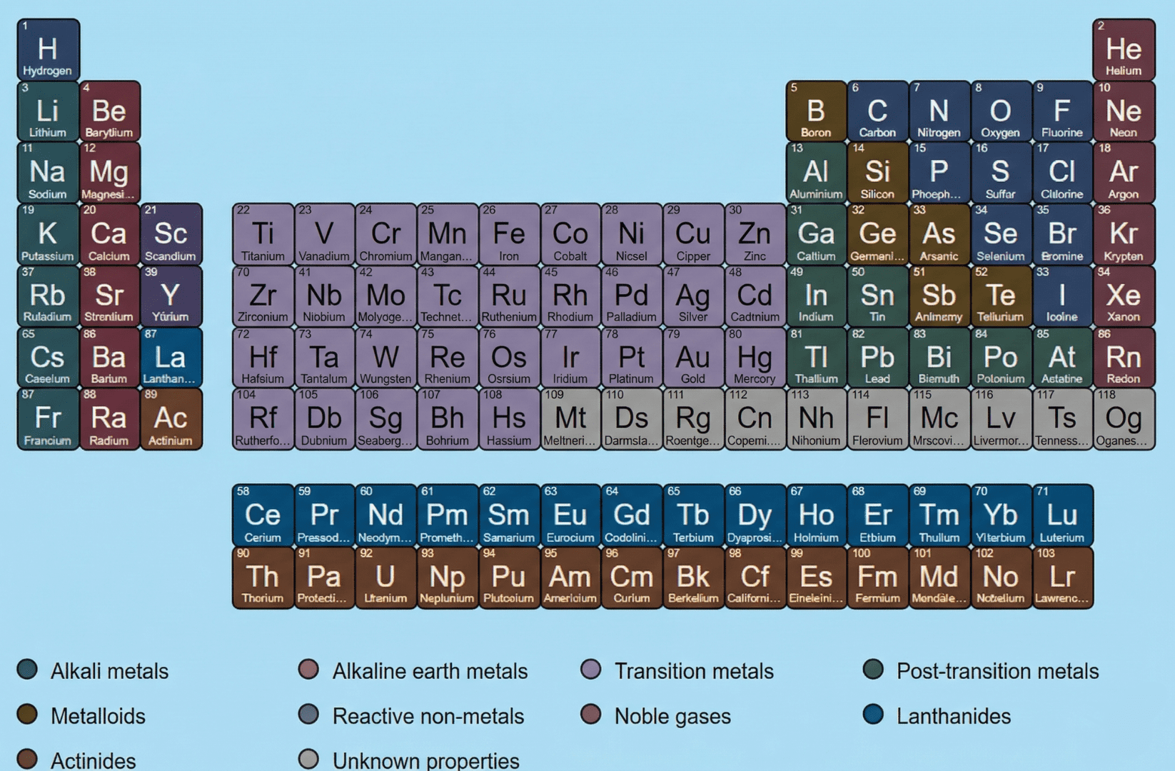 Periodic Table Chart: Elements, Names & Atomic Numbers